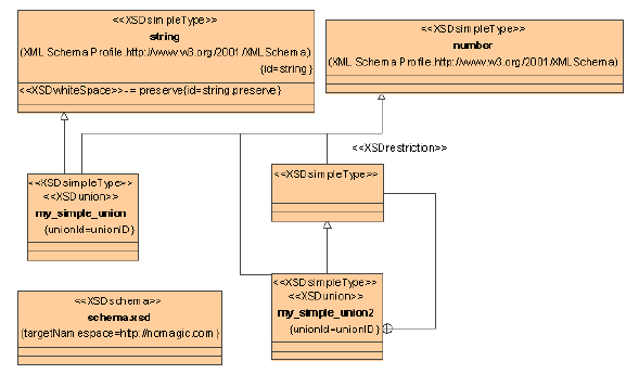 Union - Cameo Data Modeler Plugin 2022x Refresh2 - No Magic Documentation
